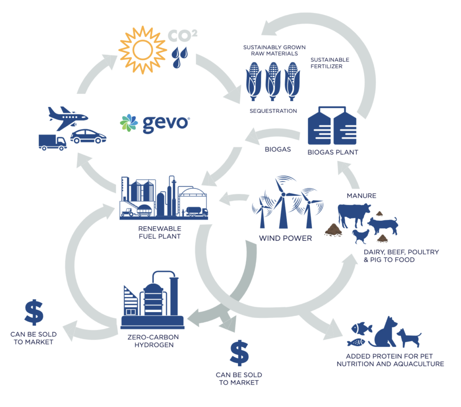 Gevo ATJ-60 Project Will Be a Source of Renewable Fuels